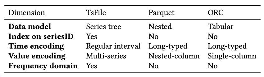 填补市场空白，Apache TsFile 如何重新定义时序数据管理-天谋科技IoTDB